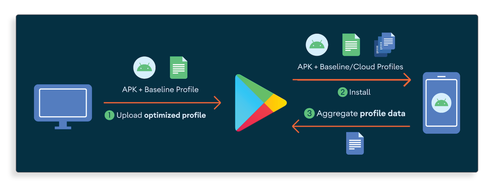 Balancing Performance and Security with Android Baseline Profiles and ... Balancing Performance and Security with Android Baseline Profiles and ...